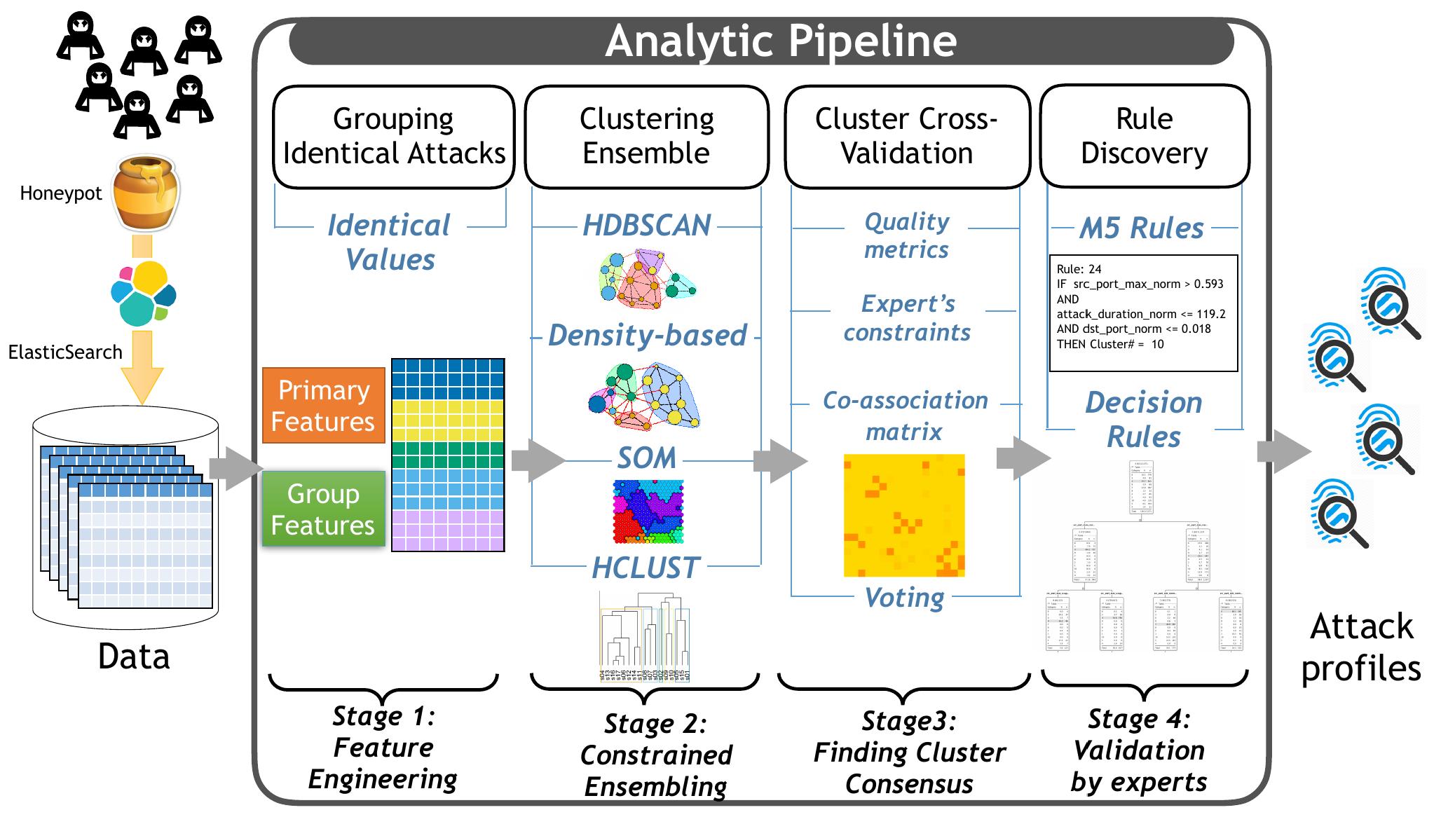 Profiling DRDoS Attacks with Data Analytics Pipeline | Yury Zhauniarovich