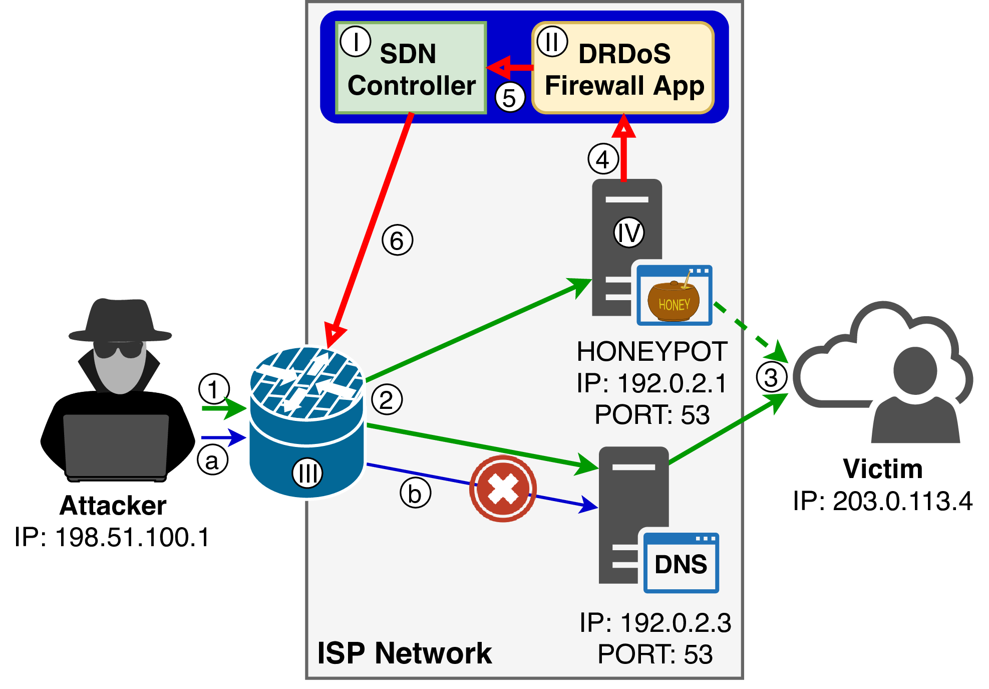 Sorting The Garbage Filtering Out Drdos Amplification Traffic In Isp Networks Yury Zhauniarovich