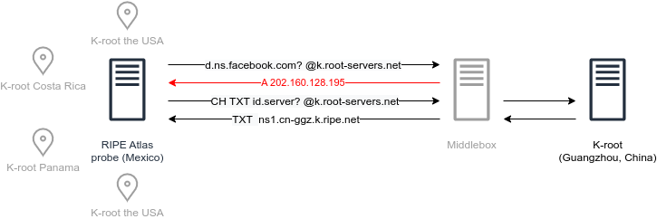 Intercept and Inject: DNS Response Manipulation in the Wild | Yury ...
